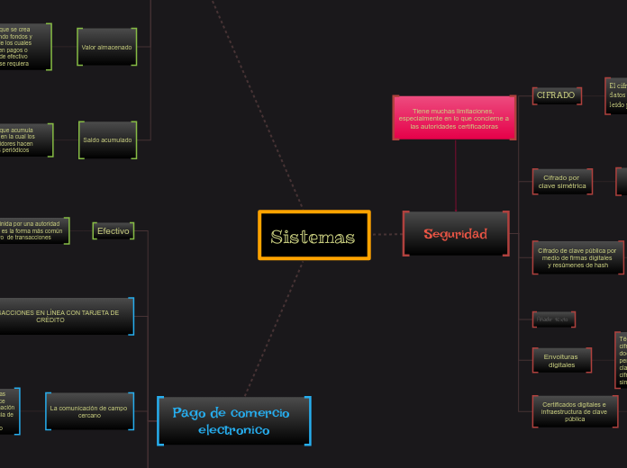 Sistemas - Mind Map